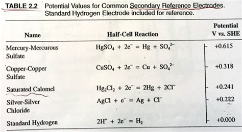Table 22 Potential Values For Common Secondary Referenceelectrodes