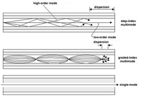 Singlemode Vs Multimode Fiber The Differences And How To Choose