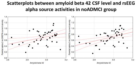 Resting State Eeg Alpha Rhythms Are Related To Csf Tau Biomarkers In