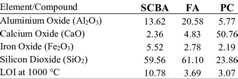 Chemical Analysis Of The Materials Used Download Scientific Diagram