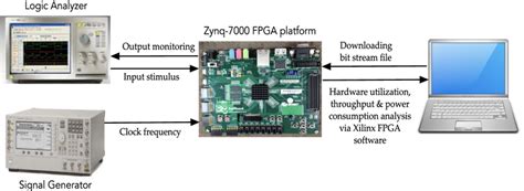 Implementation Setup For The Proposed P M Aes And P M Blowfish