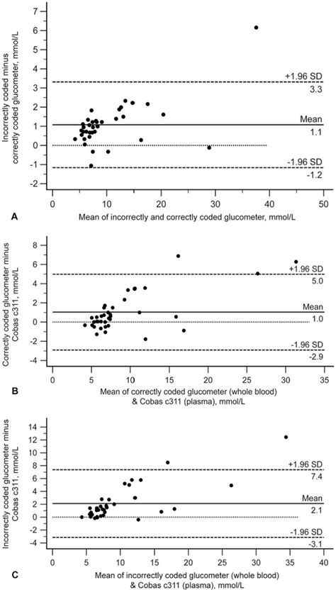 Impact On Result Interpretation Of Correct And Incorrect Selection Of