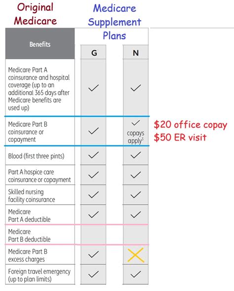 Comparison Chart For Medicare Plans