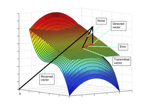 Noise Vector At Collection Of Noise Vector Free For