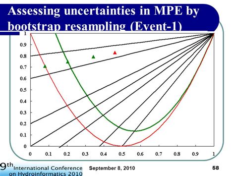 Assessing Hydrological Model Performance Using Stochastic Simulation