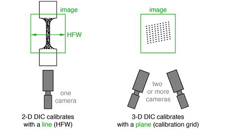 Dic Calibrations