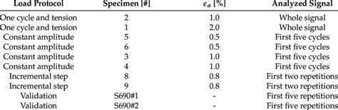 Overview Of The Material Parameter Estimation Experiments And The Download Scientific Diagram