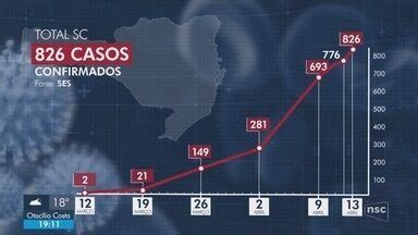 NSC Notícias SC Nº de casos de coronavírus sobe para 826 em SC
