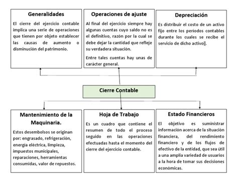 Mapa Conceptual Del Cierre Contable Pdf