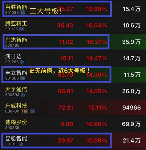 Ai的终极形态是“具身智能”！具身智能减速器的丰立智能“疯”了！同样重要智能控制器的瑞德智能还在底部！ Ai的终极形态是“具身智能”！减速器的