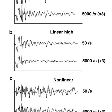 Example Ceoae Waveforms Obtained By Conventional 50s And Mls