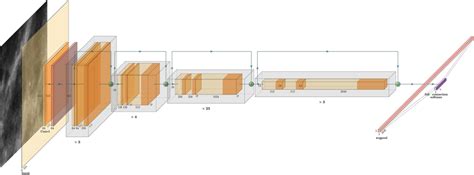 resnet 101 architecture image generated using plotneuralnet