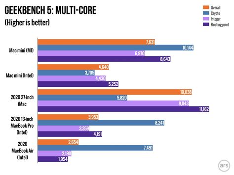 Mac Mini And Apple Silicon M Review Not So Crazy After All Ars Technica