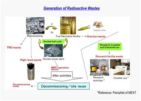 Research On The Safety Of Radioactive Wastes Radioactive Waste In