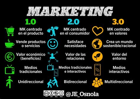 Marketing The Importance Of Online Marketing To Entrepreneurs