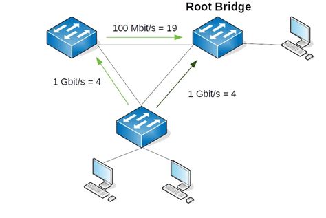 Netzwerktechnik Stp Spanning Tree Protokoll