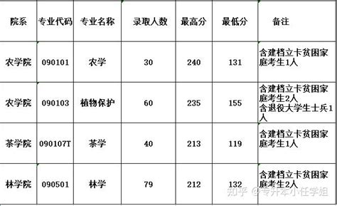 信阳农林学院2024年专升本招生专业及历年录取分数线 知乎