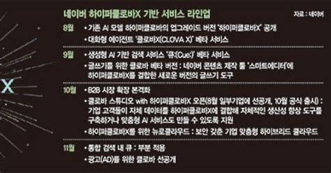 ‘하이퍼클로바x 출격 앞둔 네이버 기업 Ai시장 선점 나선다 [치열해지는 Ai 경쟁]