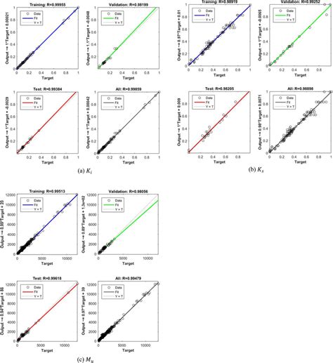 Regression Illustration Of The Developed Hybrid Psoann Model