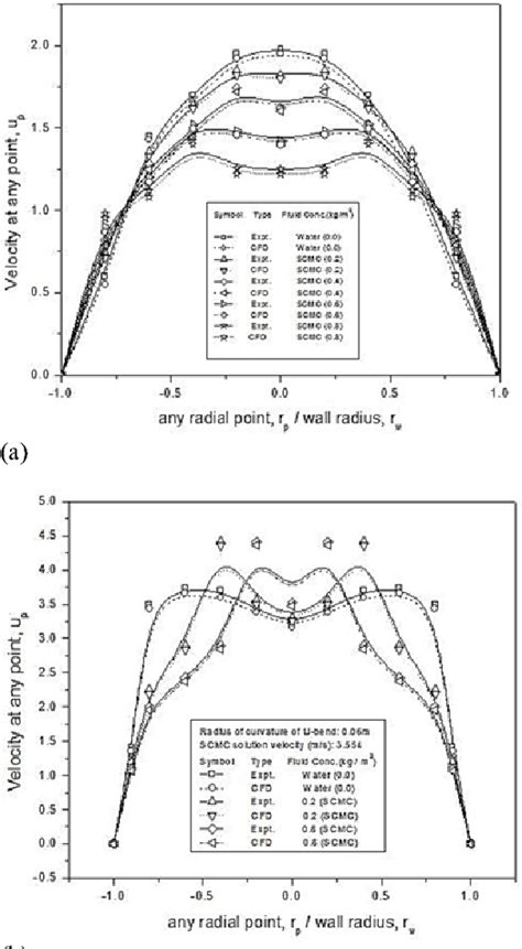 Figure 19 From Cfd Analysis For Non Newtonian Pseudo Plastic Liquid Flow Through Small Diameter