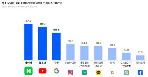 챗gpt가 내놓는 답변 `만족스럽다` 66 …`믿을 만하다`는 40 뿐