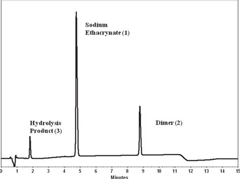Representative Hplc Chromatogram Download Scientific Diagram