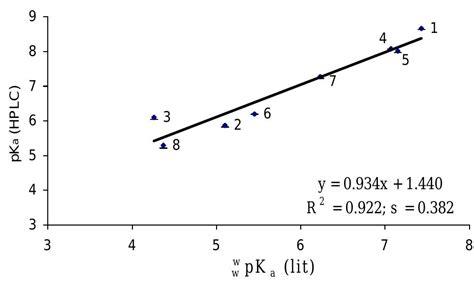 Correlation R Between Pka Hplc Data Determined By The