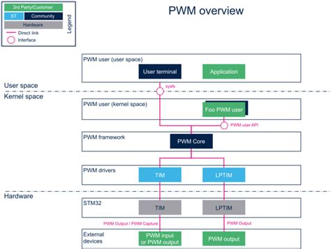 Pwm Overview Stm Mpu