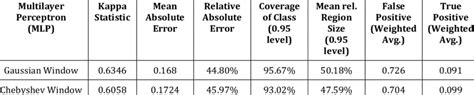 Stratified Cross Validation Results And Weighted Average Accuracy By Class Download