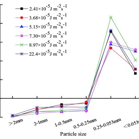 Drag Coefficient C D And Particle Reynolds Number R E P For