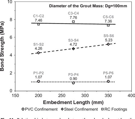 Figure 11 From Compressive Strength Of Micropile To Grout Connections