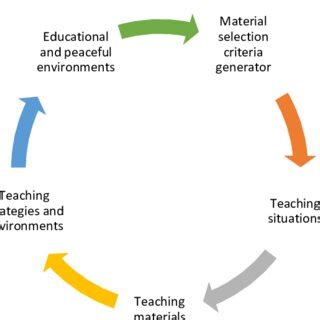 Creator Category And Subcategories Source Author Download Scientific Diagram