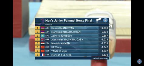 Մարմնամարզության երիտասարդական ԱԱ․ Համլետ Մանուկյանը՝ ոսկե Մամիկոն Խաչատրյանը՝ արծաթե մեդալներ