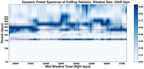 Dynamic Power Spectrum Of The Reference Duffing Solution Time Series