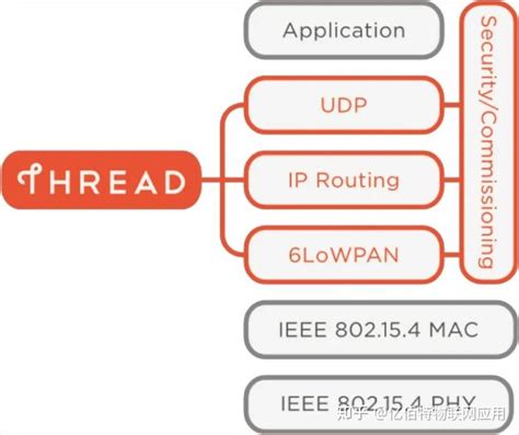 Thread网络协议简化万物互联 知乎
