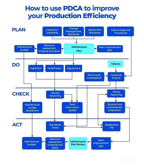 How To Use Pdca To Improve Your Production Efficiency Enhancing Your