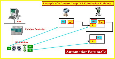 Foundation Fieldbus H Technology