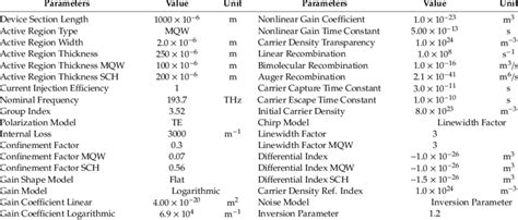 The Parameters Used In The Simulation Of Soa Download Scientific Diagram