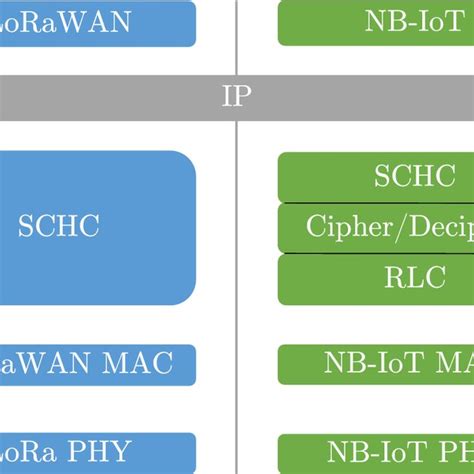 Protocol Stack For Lorawan And Nb Iot Technologies Download