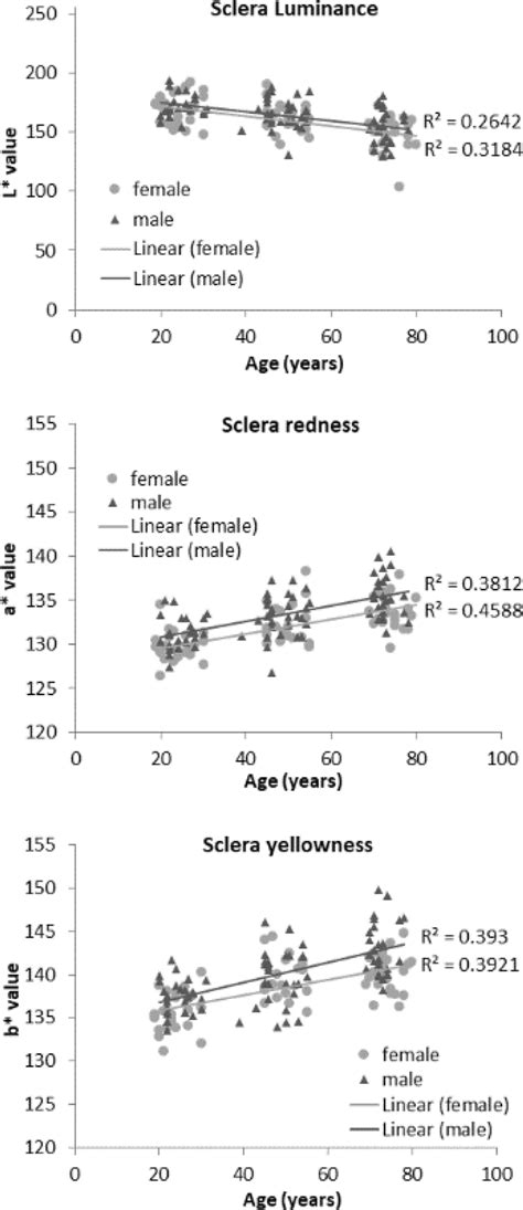 Sclera Color Plotted As A Function Of The Age And Sex Of The Face