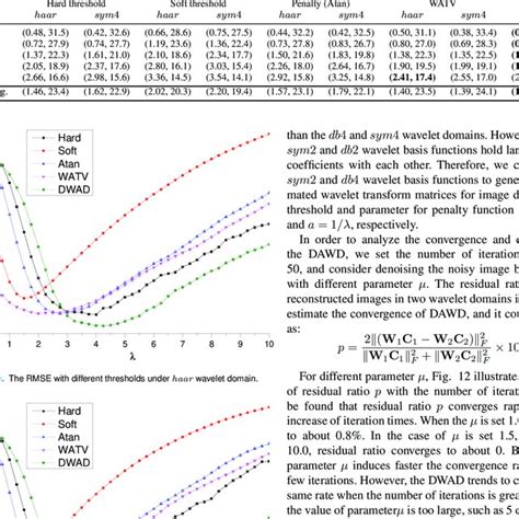 average snr of several algorithms by different representation domains