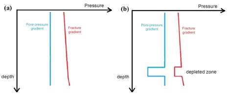 Pore Pressure And Fracture Gradient A Before And B After Depletion Download Scientific Diagram
