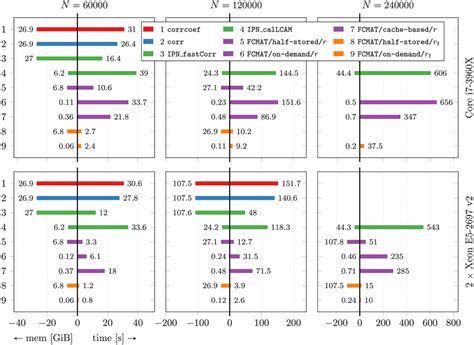 performance comparison with respect to time and memory efficiency the