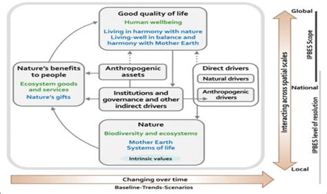 4 The Ipbes Conceptual Framework Diaz Et Al 2015 Download