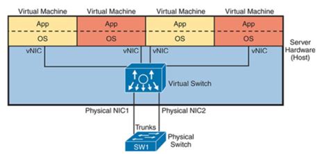 Cloud Virtualization Flashcards Quizlet
