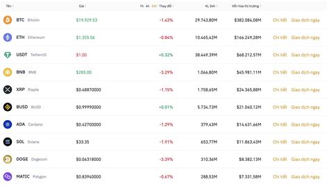 Giá đồng Bitcoin bất ngờ lao dốc