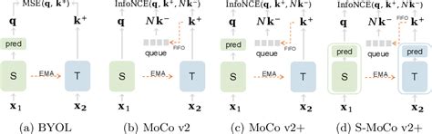 Figure 1 From Revisiting The Critical Factors Of Augmentation Invariant