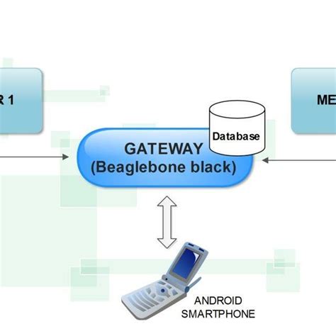 System Design Of Smart Meter System Download Scientific Diagram