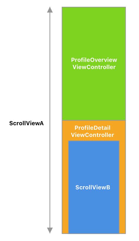 Ios Transfer Interaction Of Uiscrollview To Another Uiscrollview Mid Scroll Stack Overflow