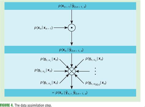 Figure 4 From A Bayesian Interpretation Of Distributed Diffusion Filtering Algorithms Lecture